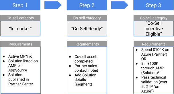 Microsoft Co-selling: What You Need to Know | Tackle