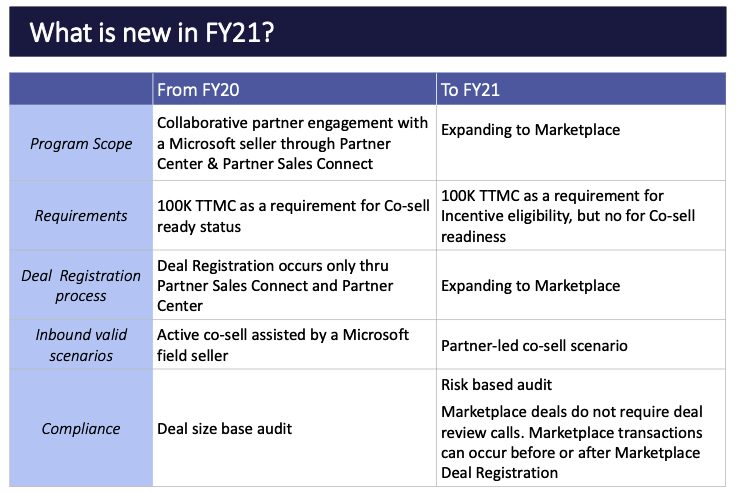 Microsoft Co-selling: What You Need to Know | Tackle