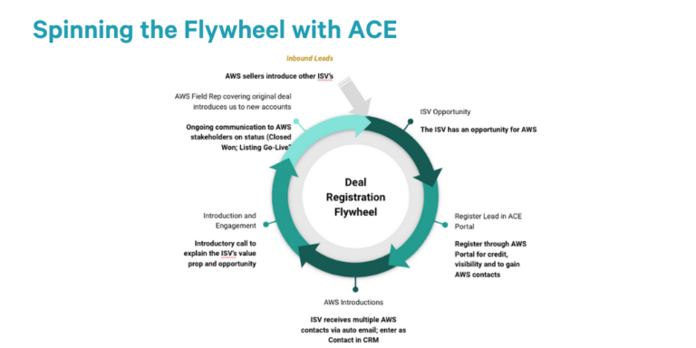 How to Sell More on AWS Marketplace With the ACE Program | Tackle