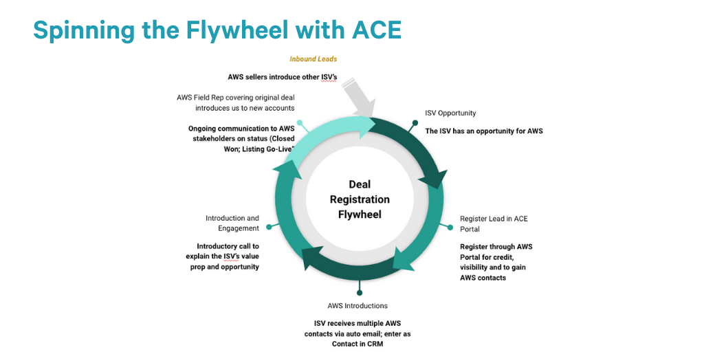 How to Sell More on AWS Marketplace With the ACE Program | Tackle