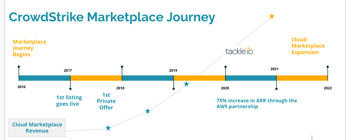 CrowdStrike’s Five Year Journey to Cloud Marketplace Success | Tackle