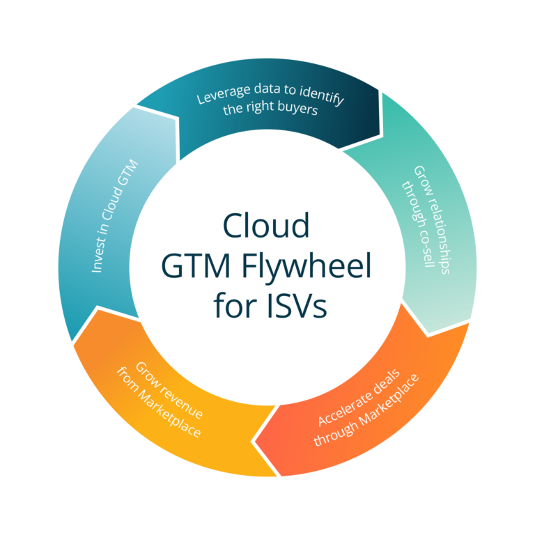 What Is Cloud Go-to-Market | Tackle