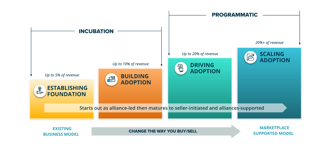 Tackle's Cloud GTM Maturity Model