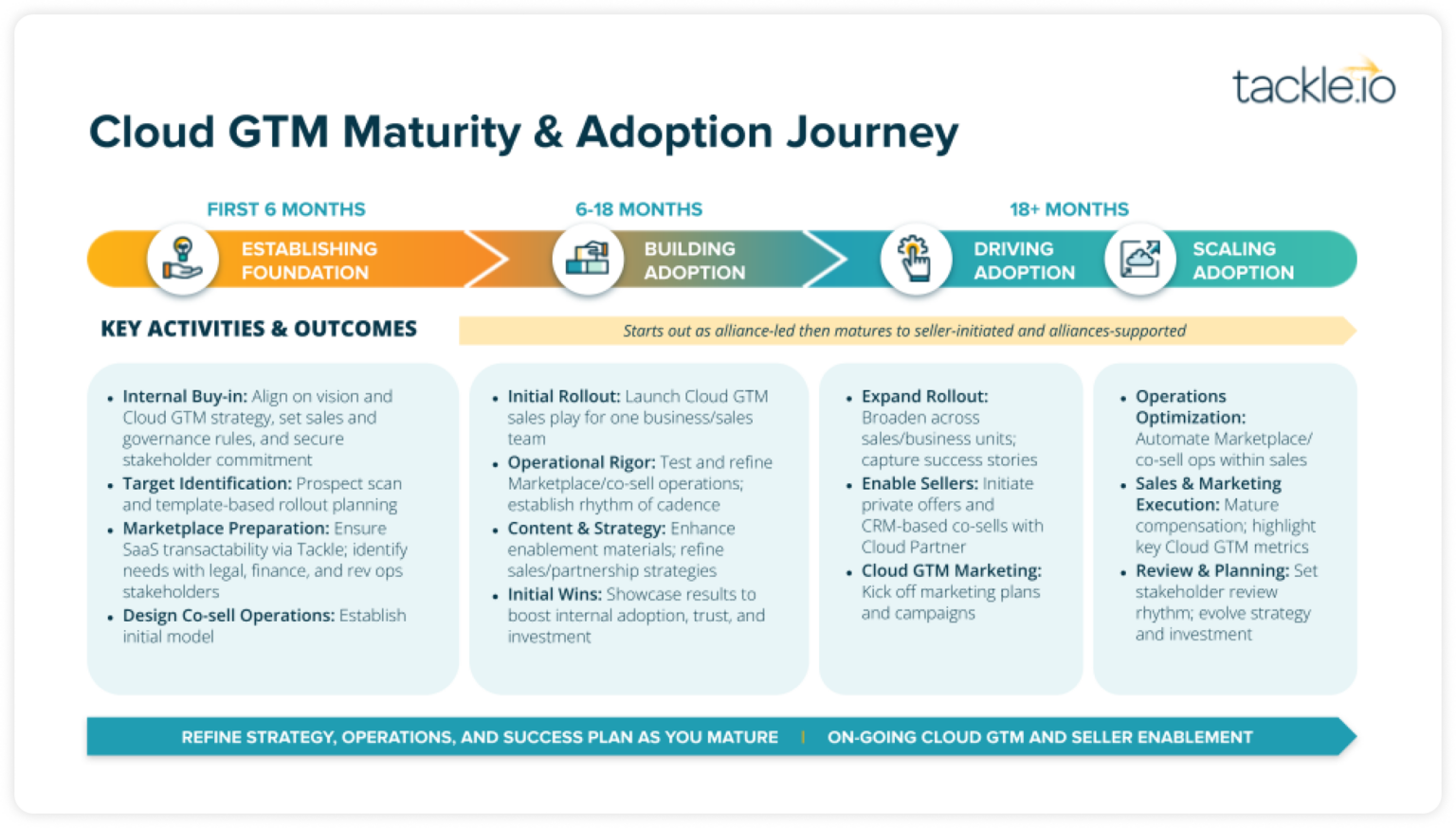 Navigating Cloud GTM: First 90 Days with Tackle | Tackle