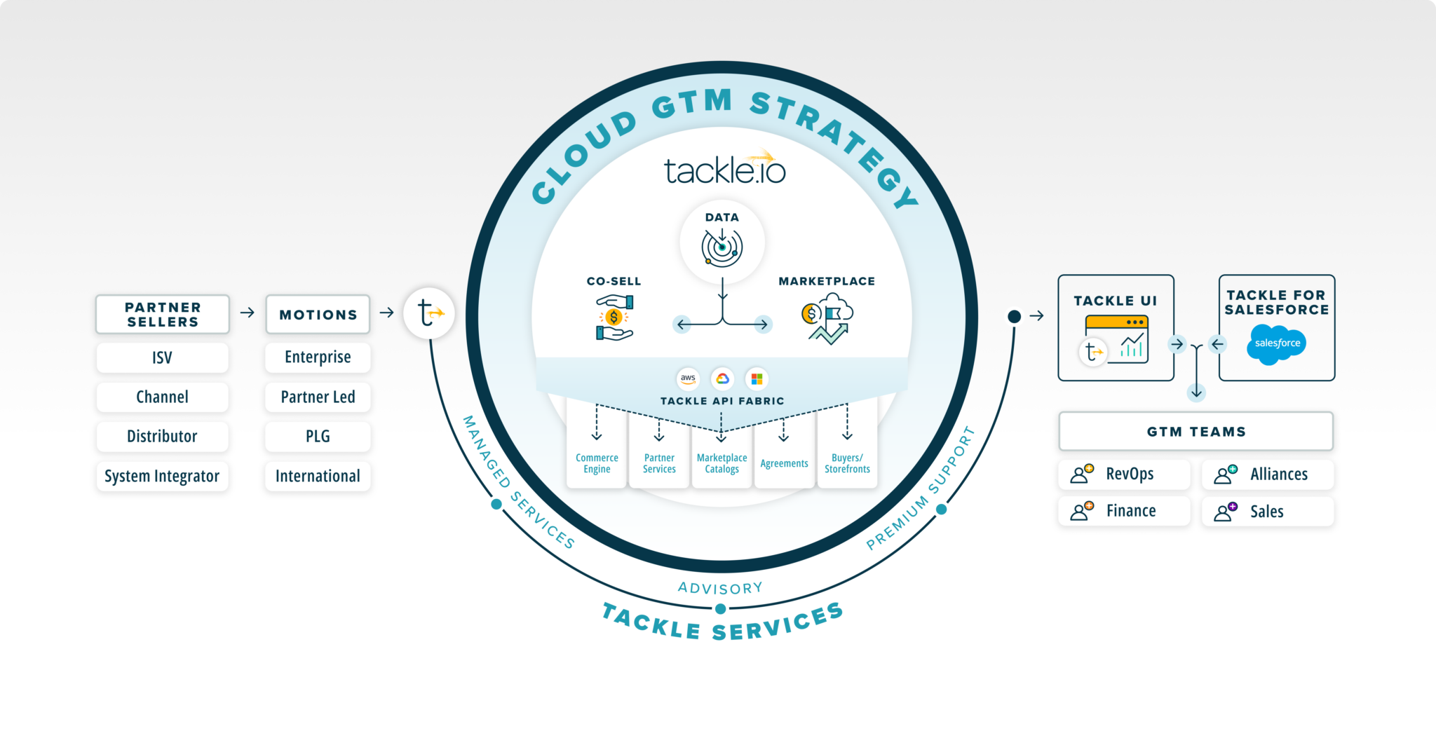 What is Cloud GTM? A Complete Guide