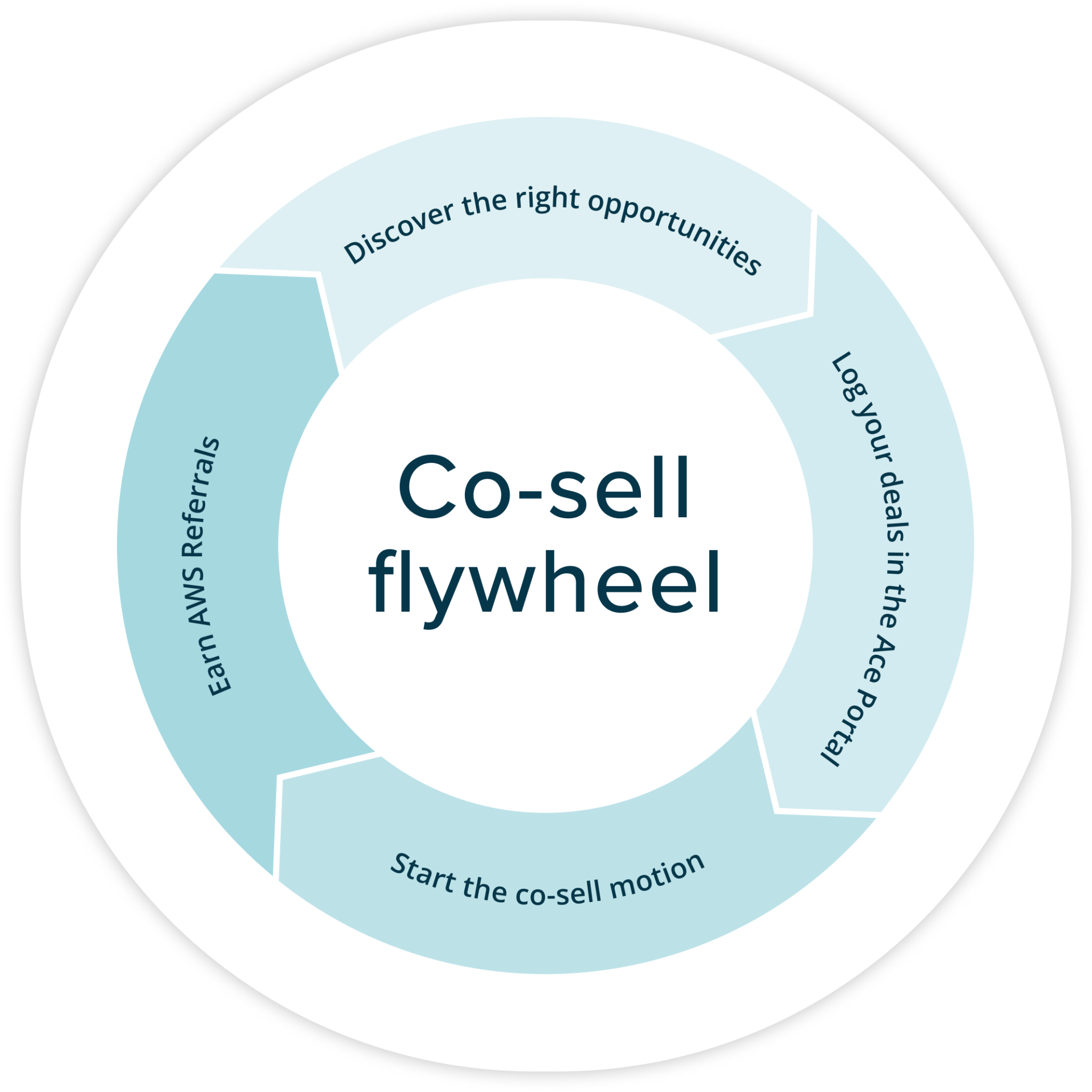 AWS ACE Co-selling | Tackle.io