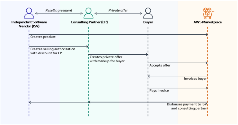 5 Things to Know About the AWS CPPO Program